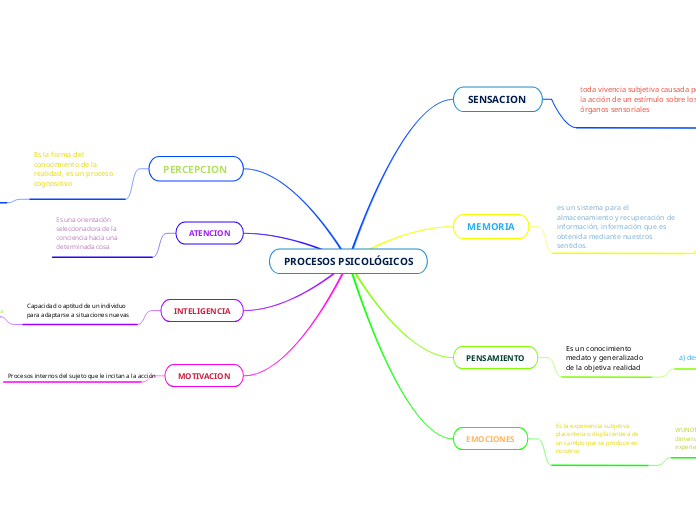 PROCESOS PSICOLÓGICOS - Mind Map
